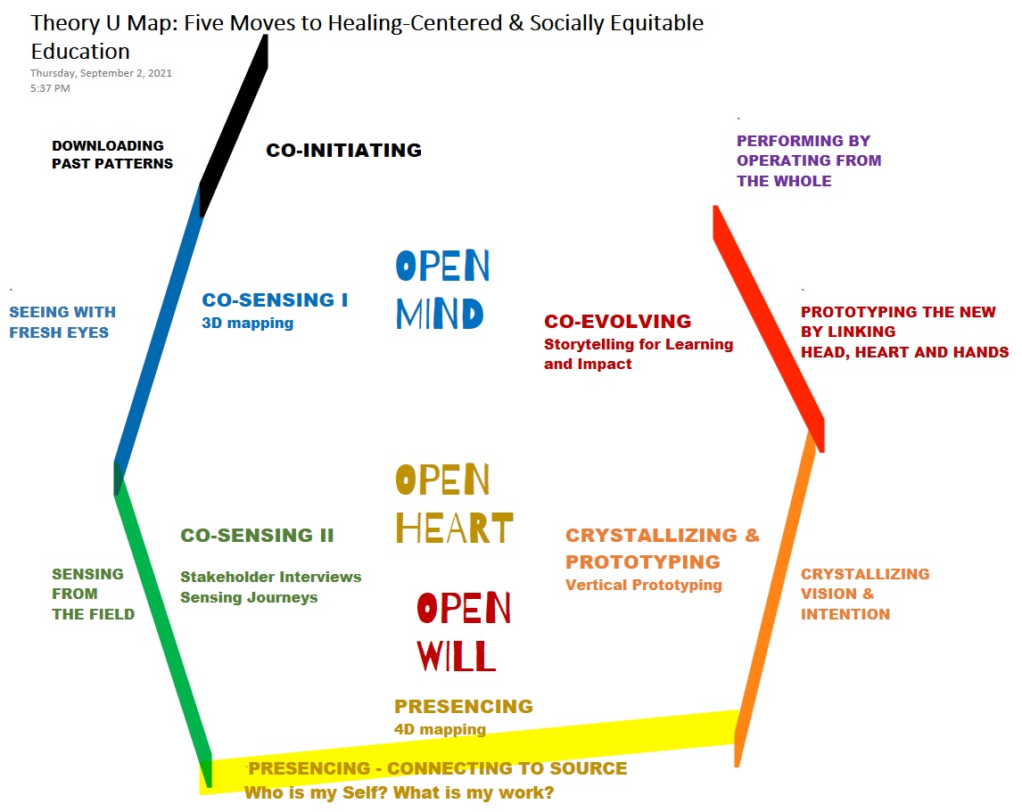 Theory U – The Source School